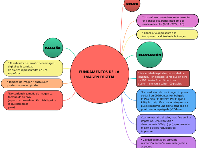 FUNDAMENTOS DE LA IMAGEN DIGITAL - Mind Map